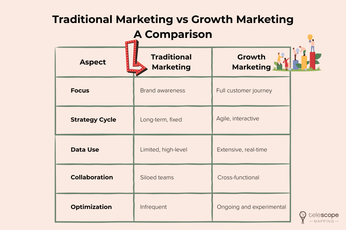 What Is Growth Marketing? A Complete Guide To Sustainable Business Growth | Digital Marketing ...